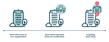 How to drive innovation